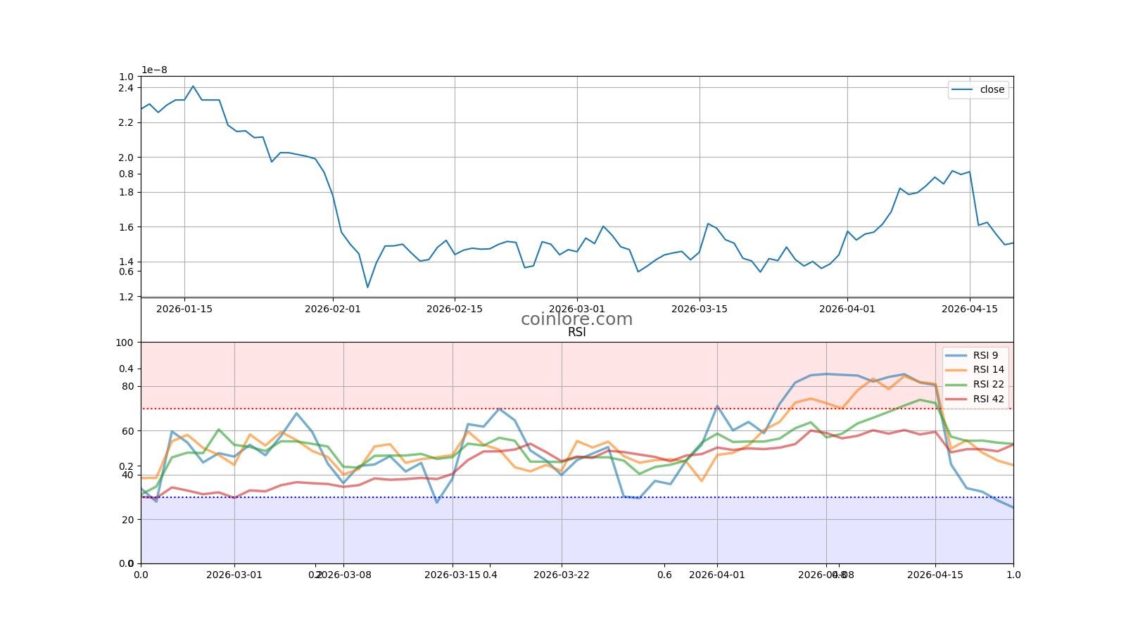 Jesus Coin RSI indicator