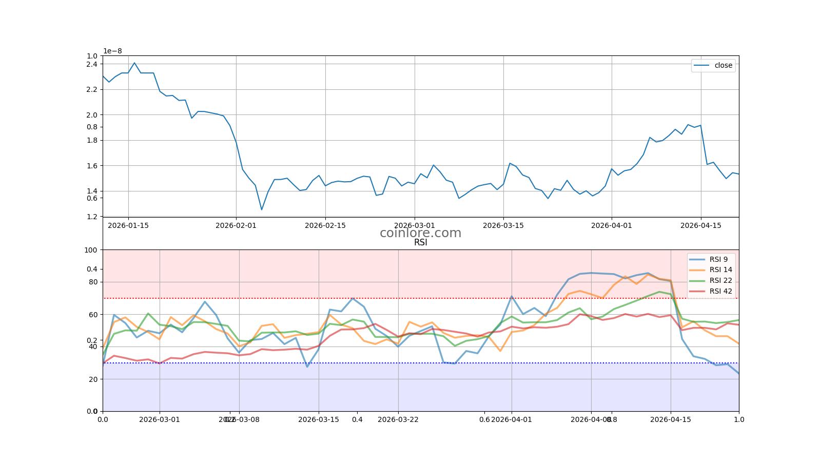 Jesus Coin RSI indicator