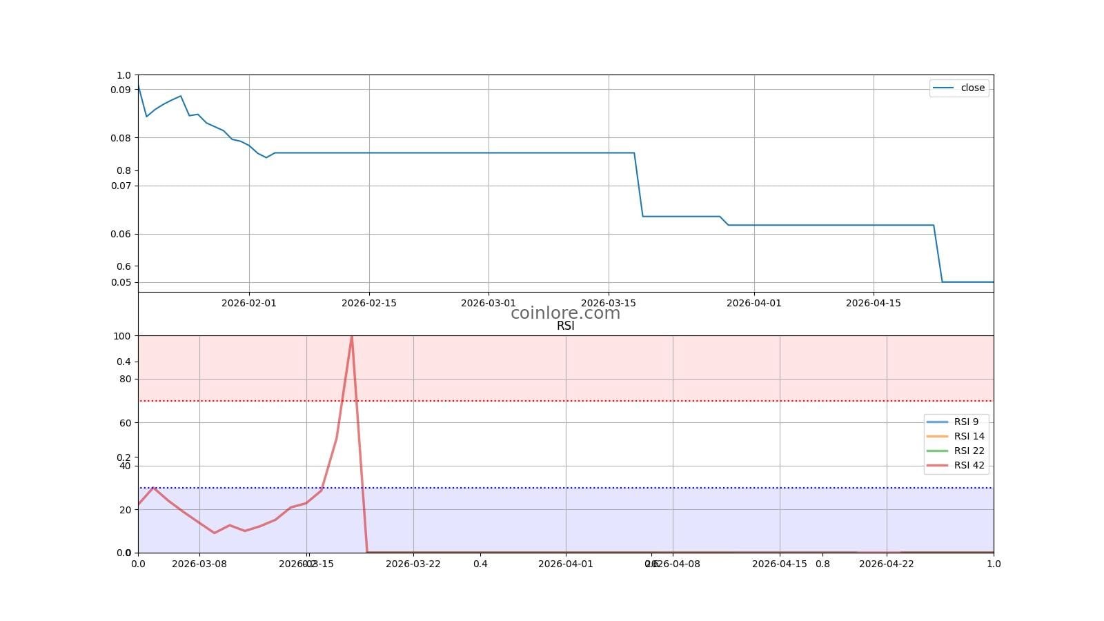 JFIN Coin RSI indicator