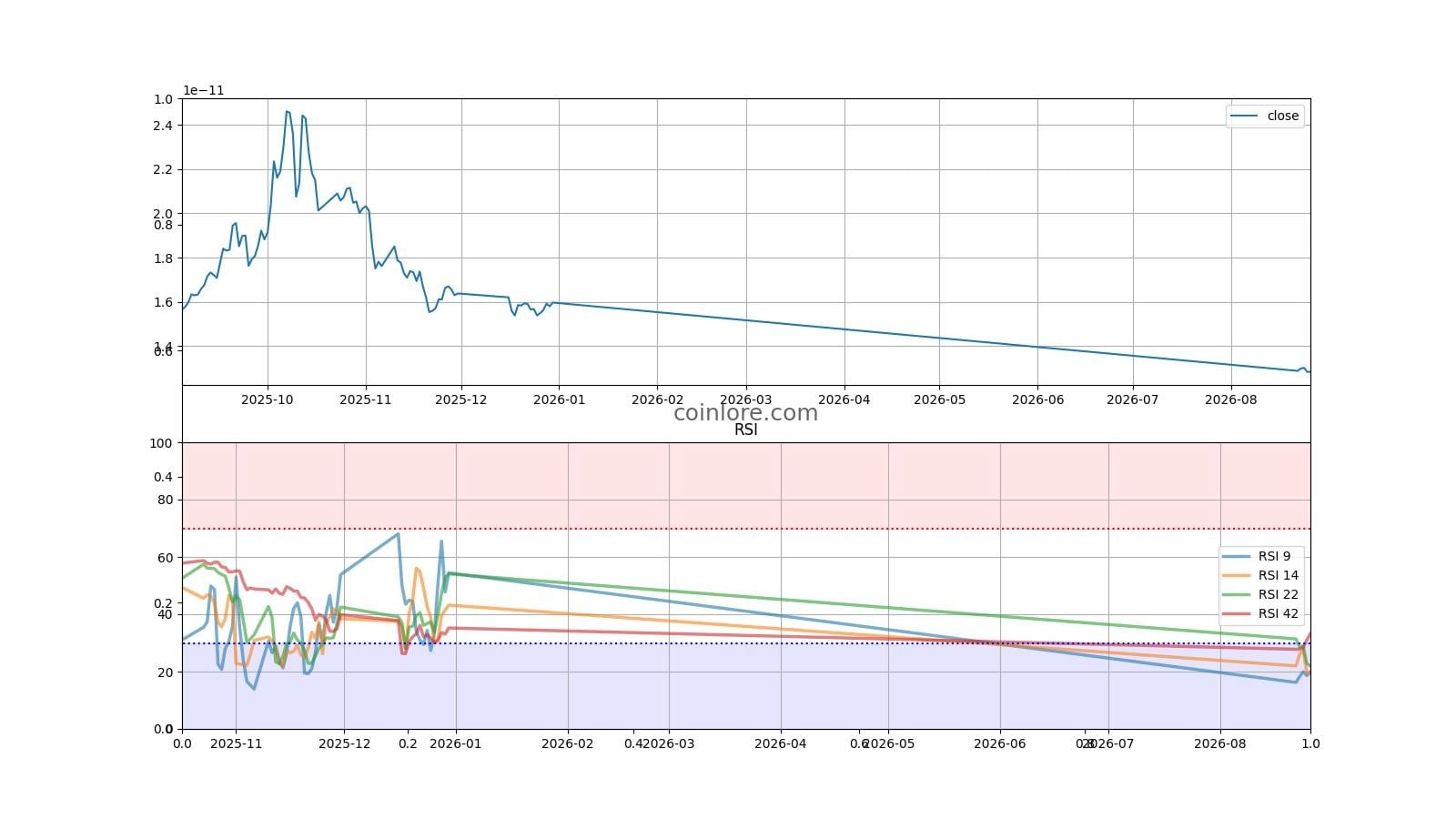 Jindo Inu RSI indicator