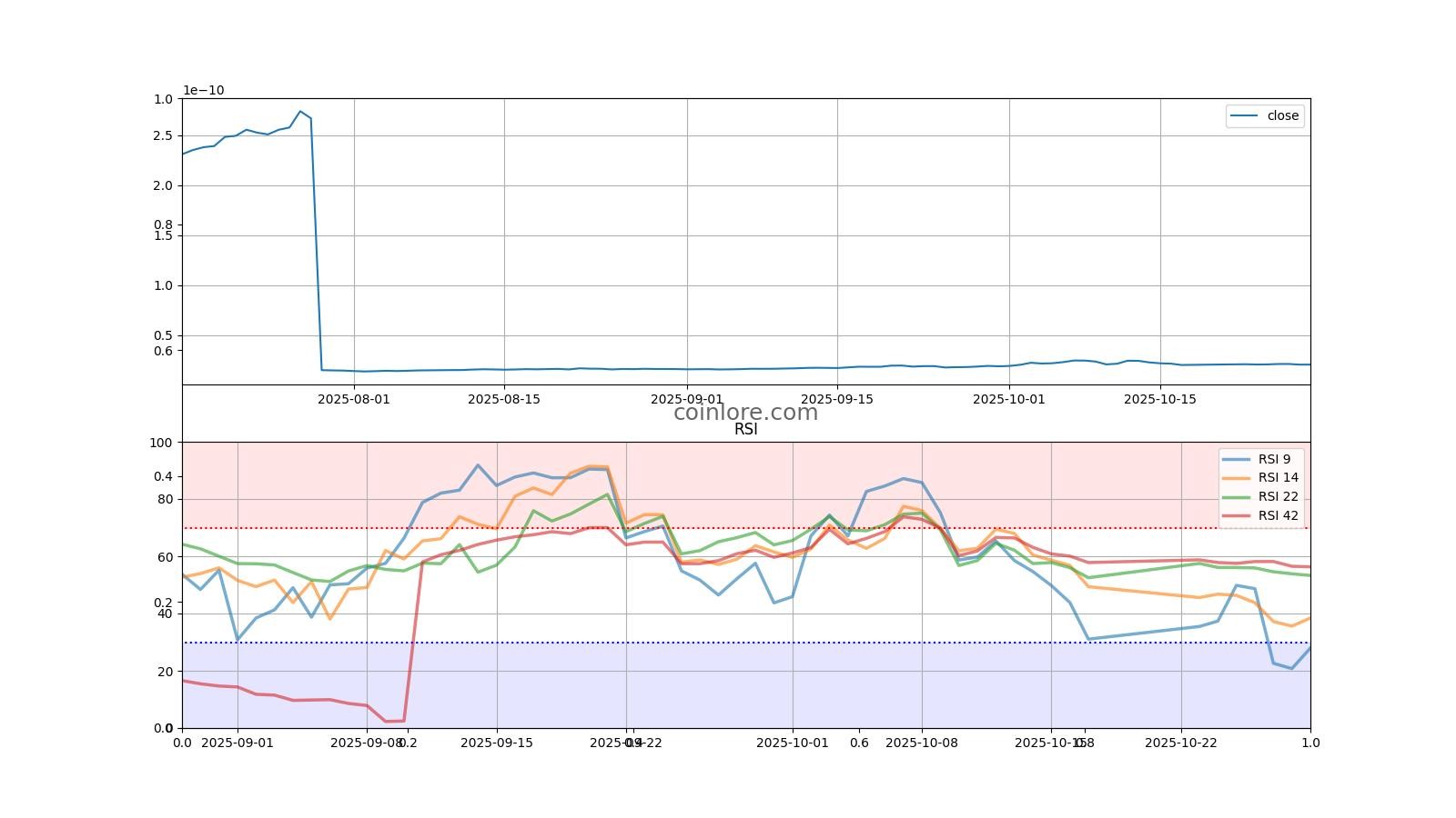 Jindo Inu RSI indicator