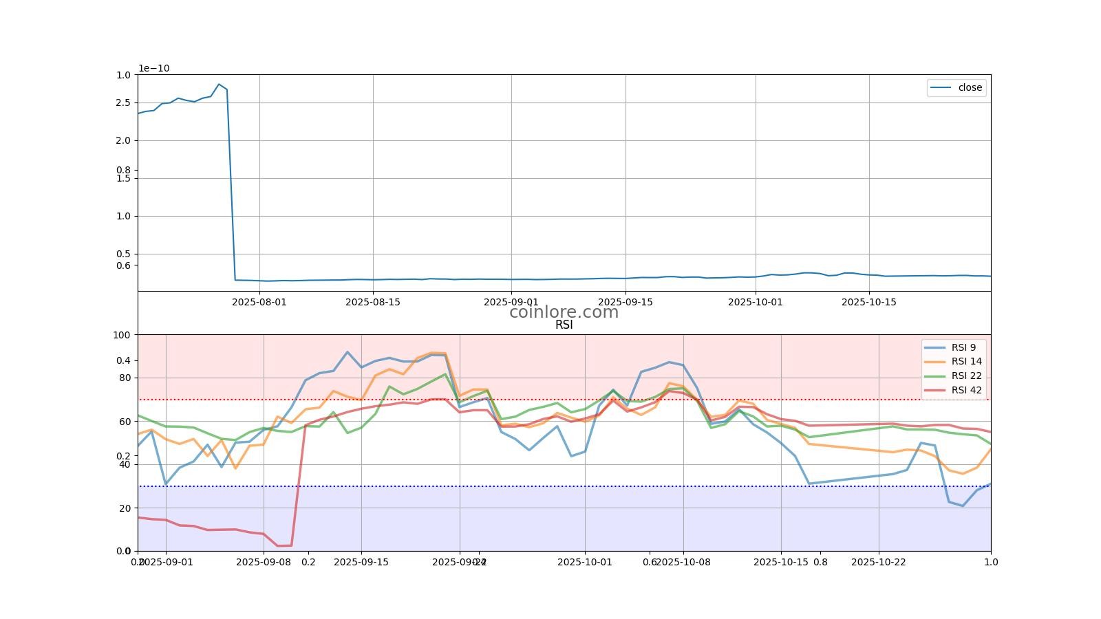 Jindo Inu RSI indicator