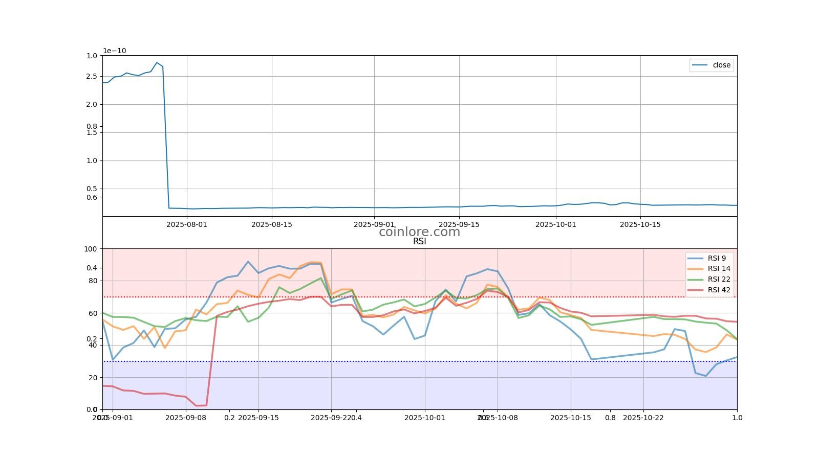 Jindo Inu RSI indicator