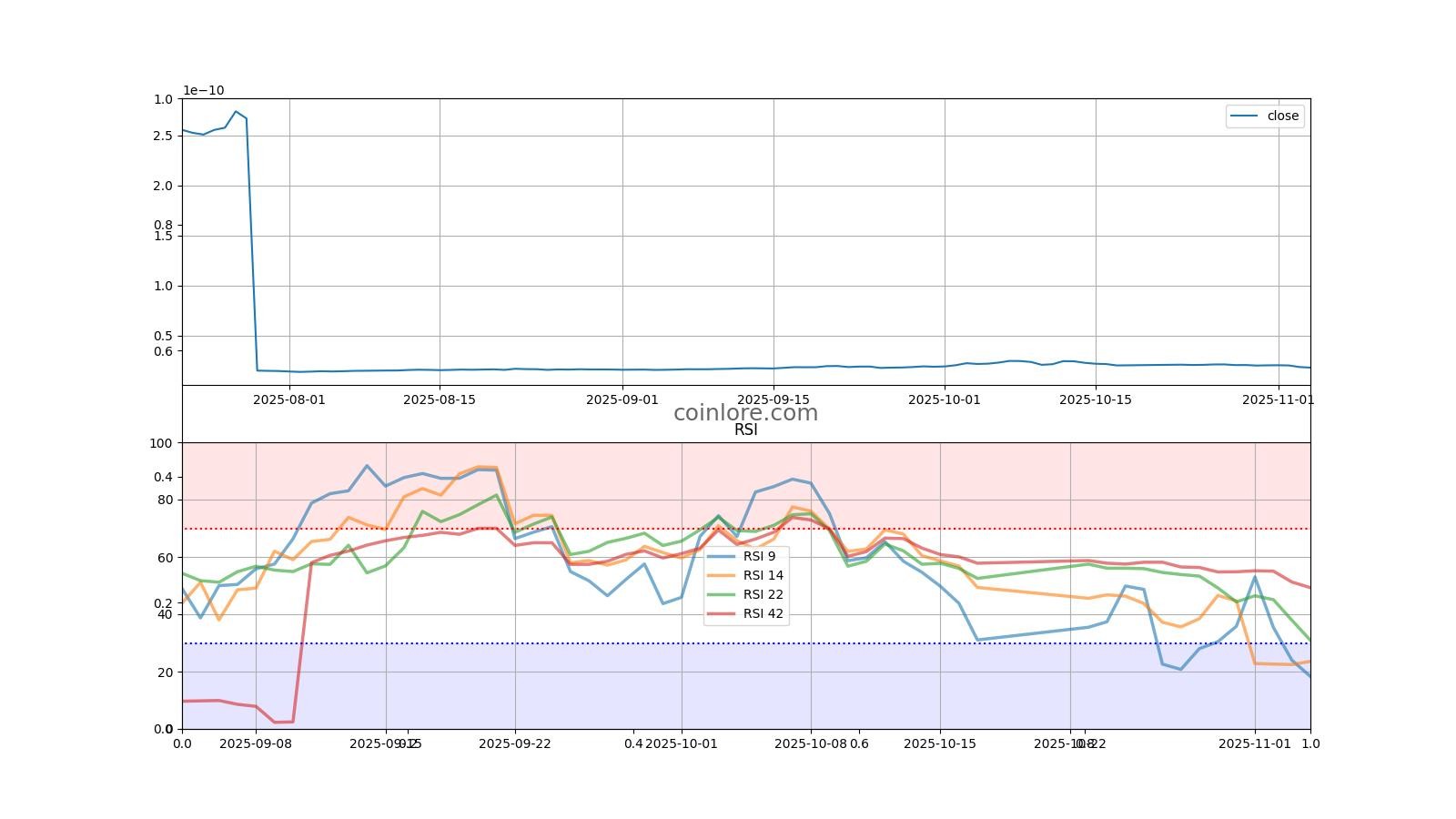 Jindo Inu RSI indicator