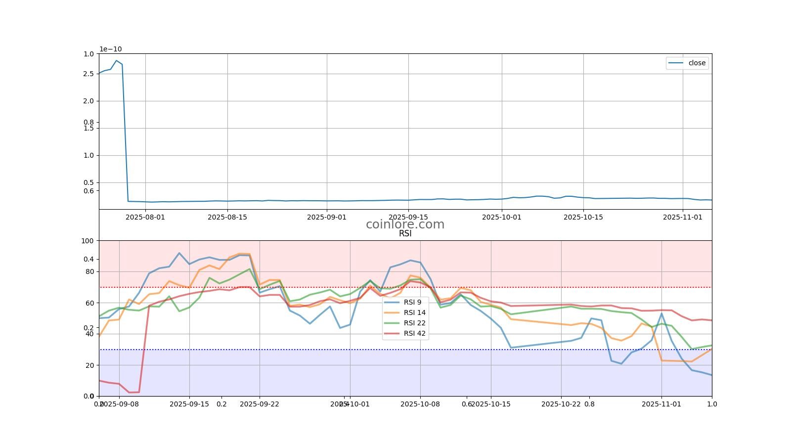 Jindo Inu RSI indicator