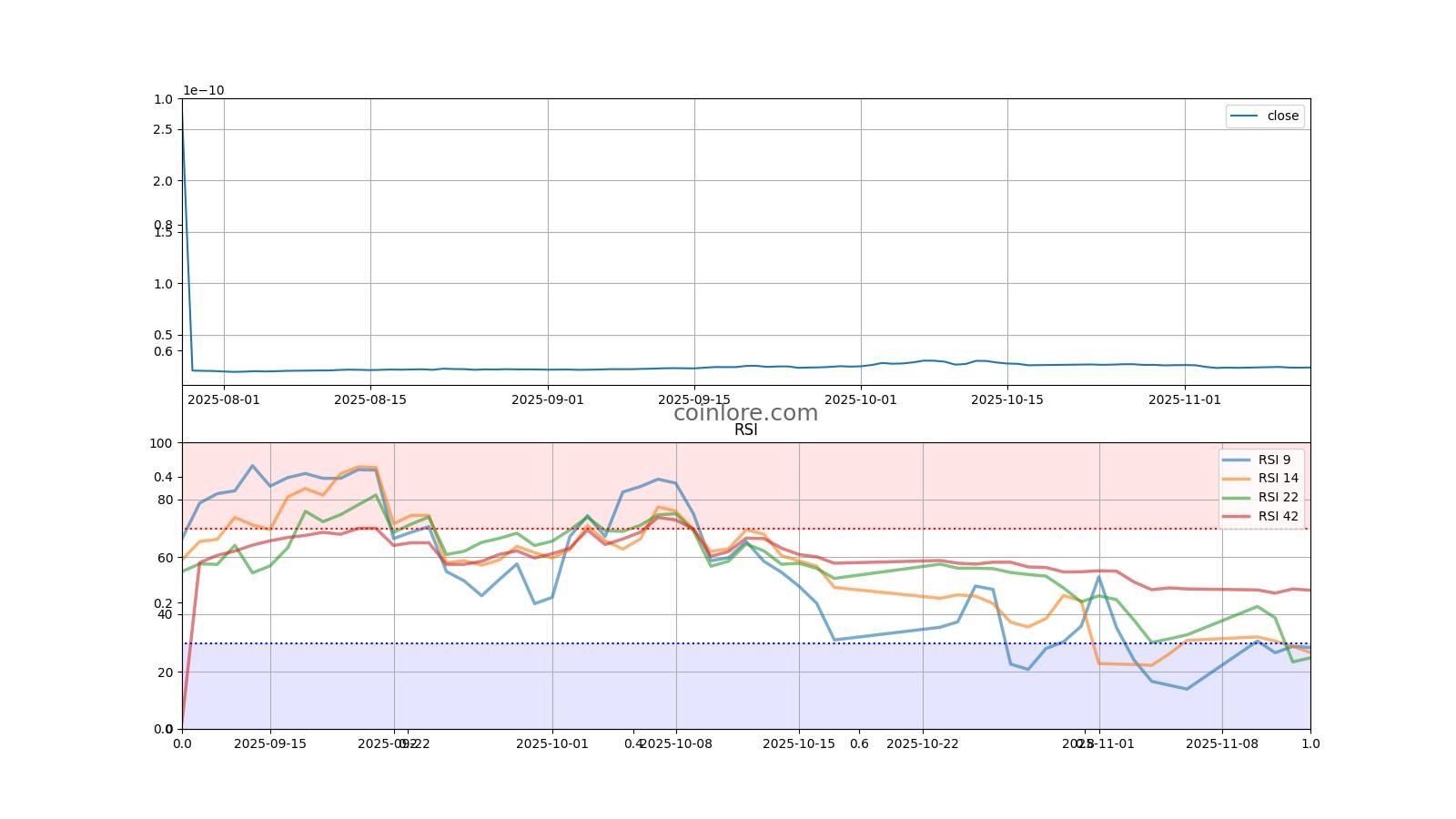 Jindo Inu RSI indicator