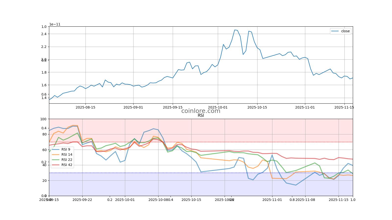 Jindo Inu RSI indicator