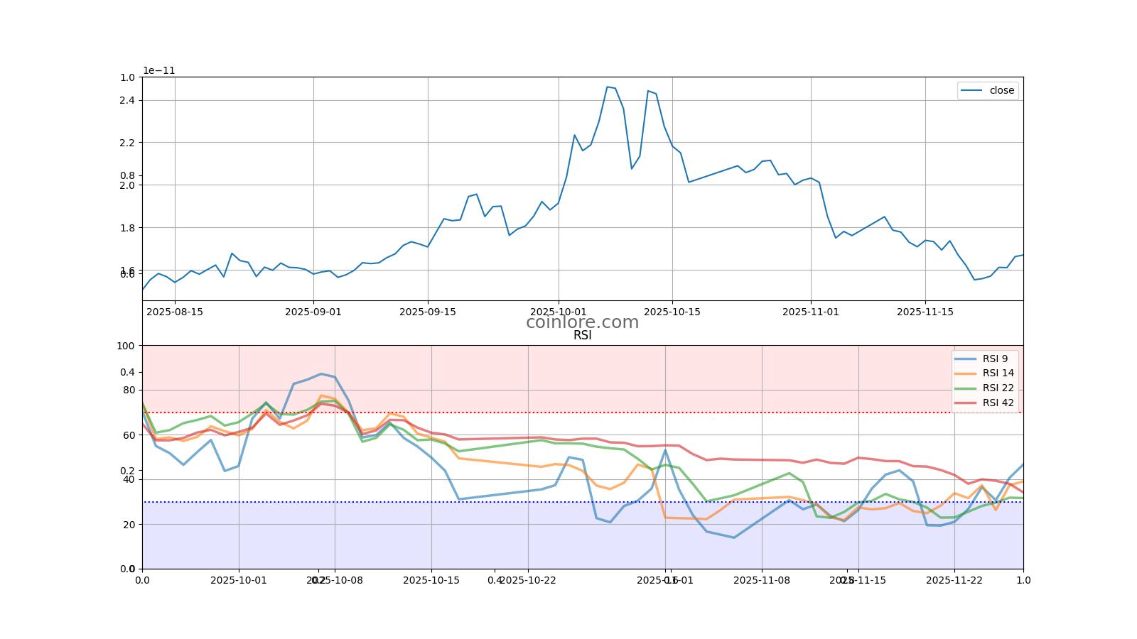 Jindo Inu RSI indicator