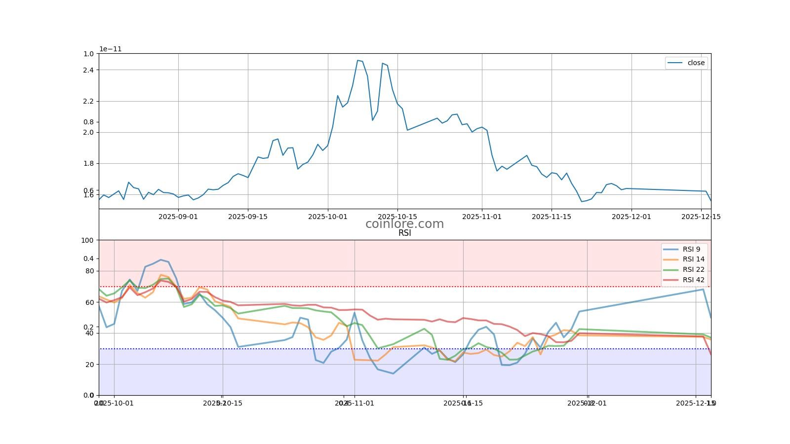 Jindo Inu RSI indicator