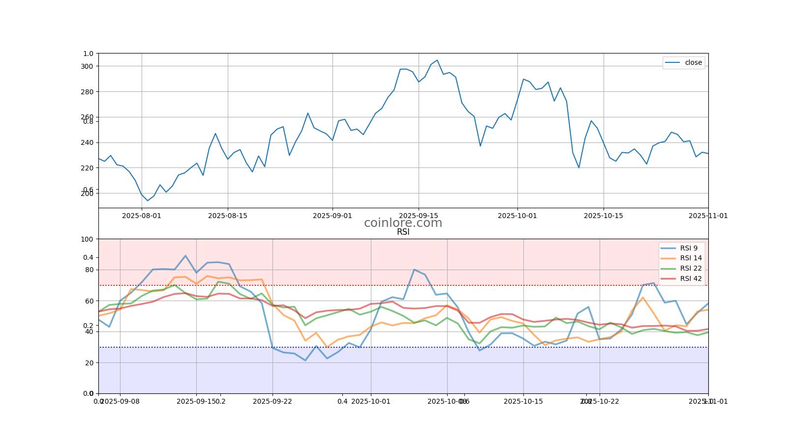 Jito Staked SOL RSI indicator