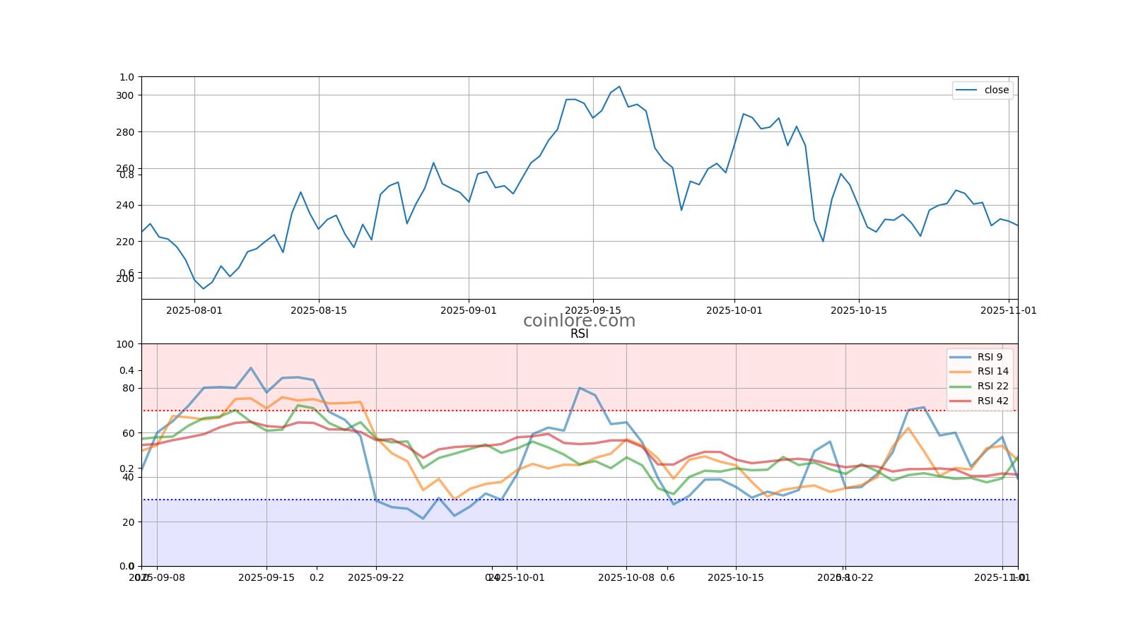 Jito Staked SOL RSI indicator