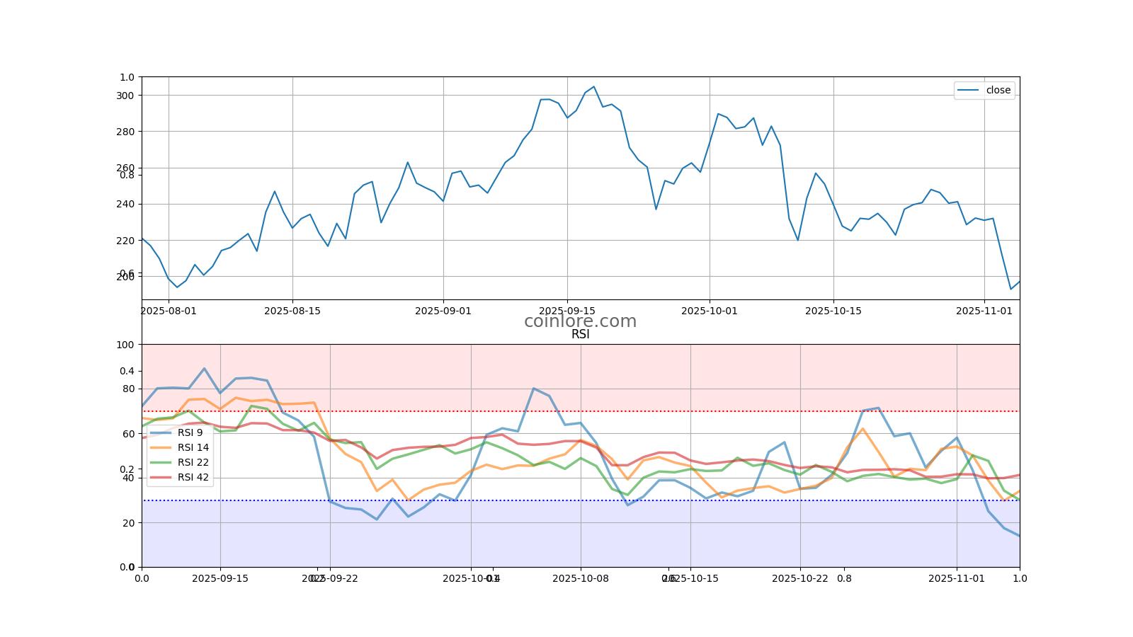 Jito Staked SOL RSI indicator