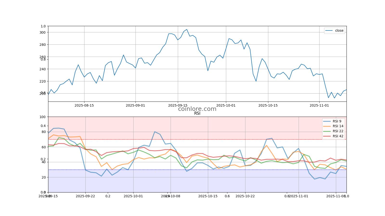 Jito Staked SOL RSI indicator