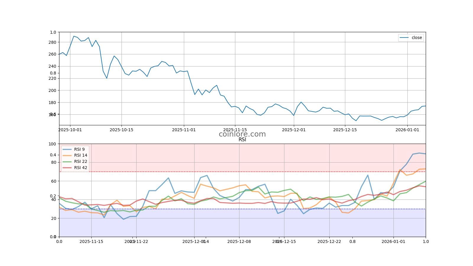 Jito Staked SOL RSI indicator