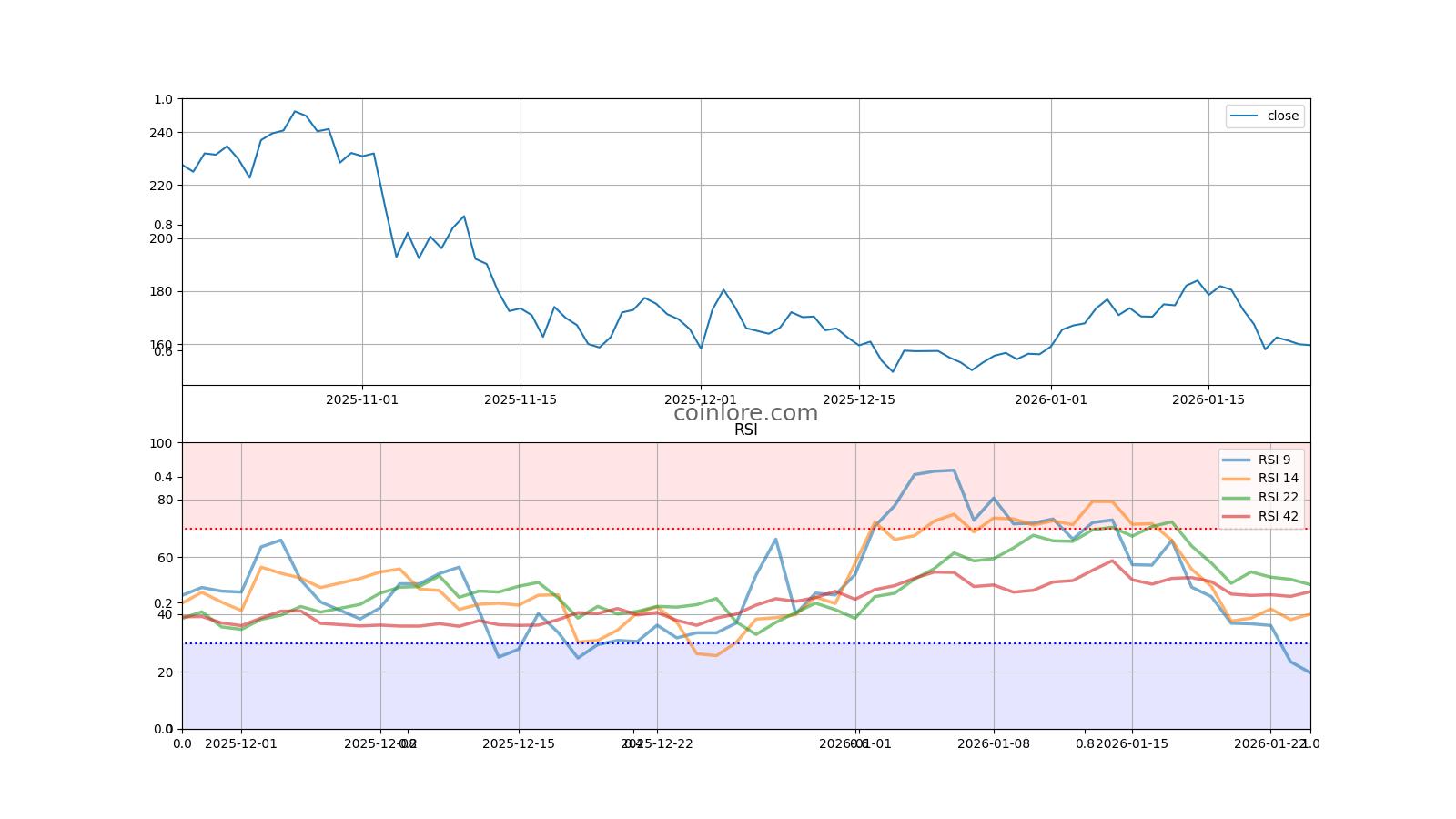 Jito Staked SOL RSI indicator