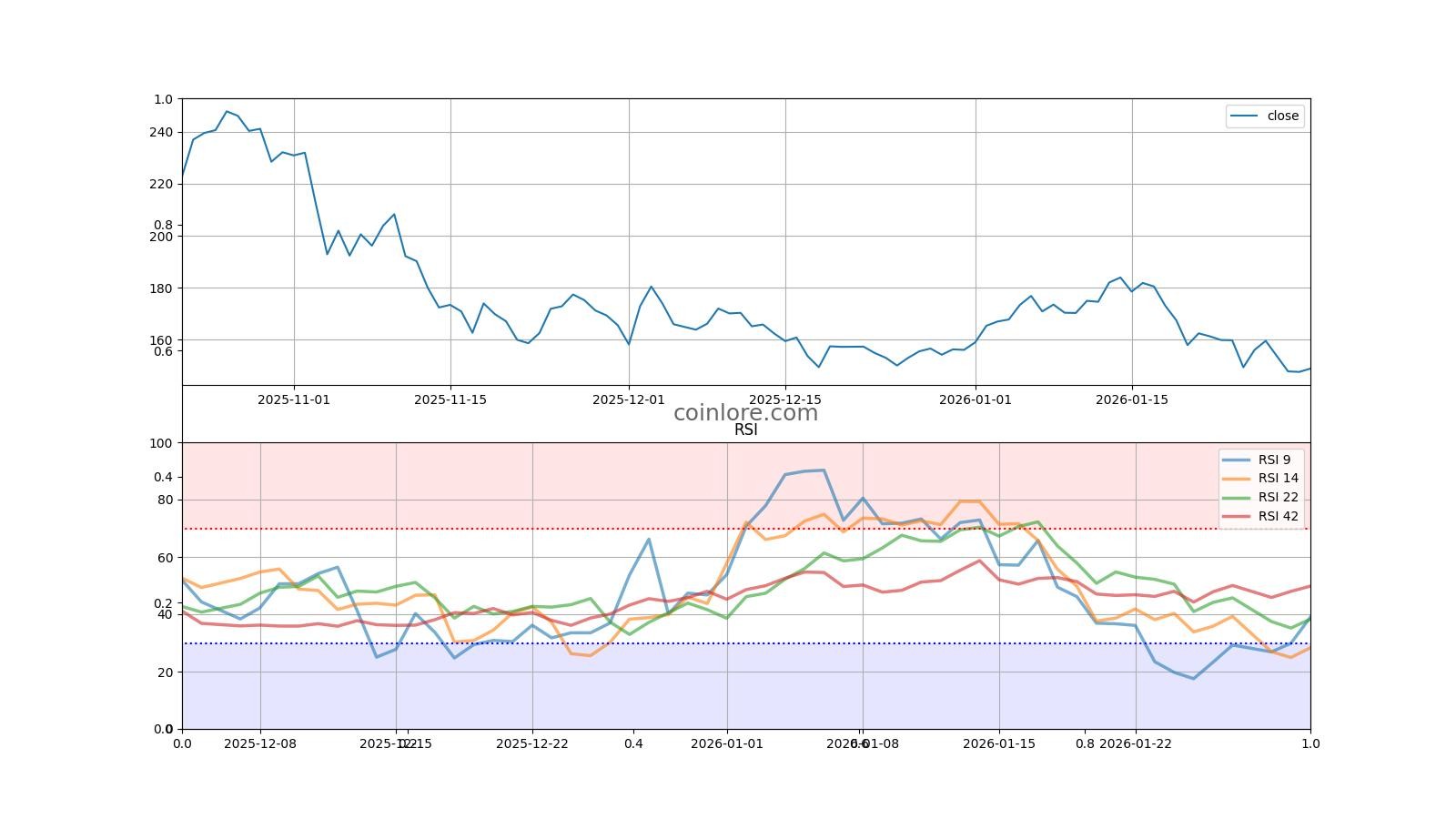 Jito Staked SOL RSI indicator
