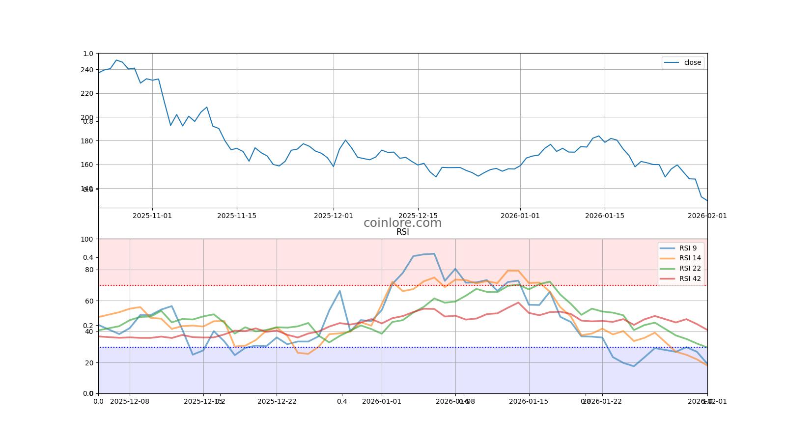 Jito Staked SOL RSI indicator