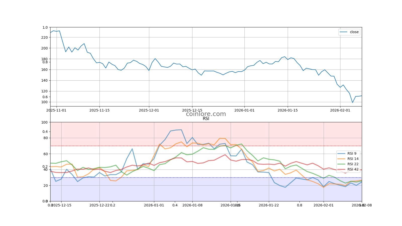 Jito Staked SOL RSI indicator