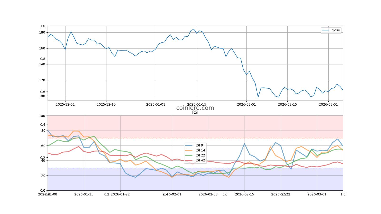 Jito Staked SOL RSI indicator
