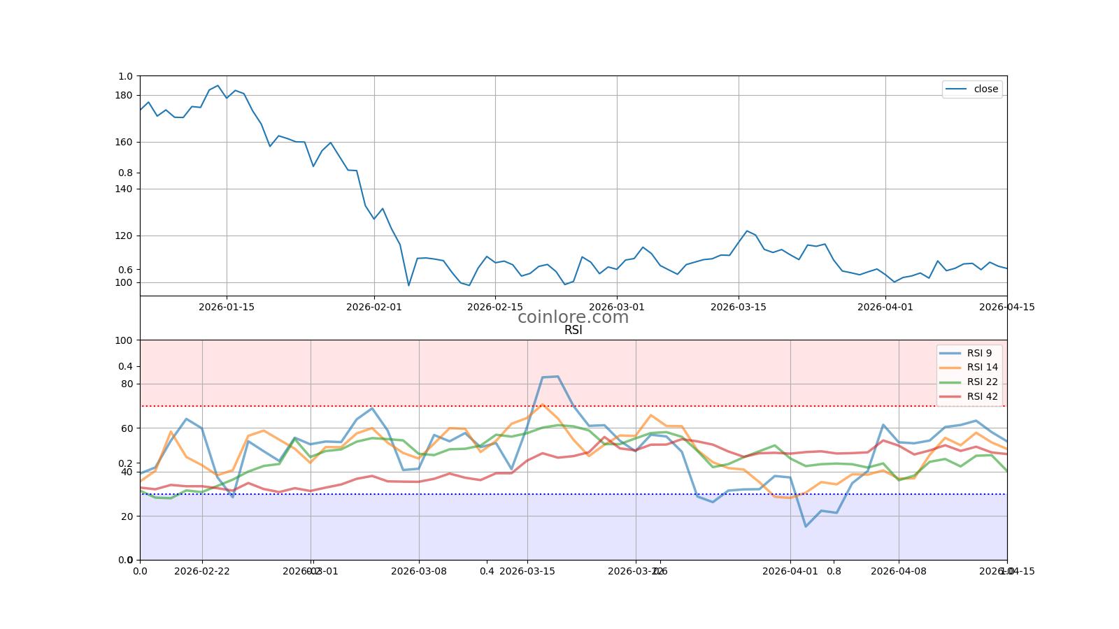 Jito Staked SOL RSI indicator