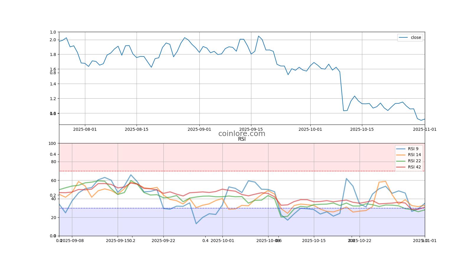 지토 RSI indicator