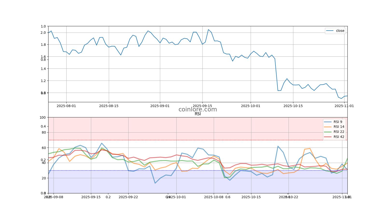 지토 RSI indicator
