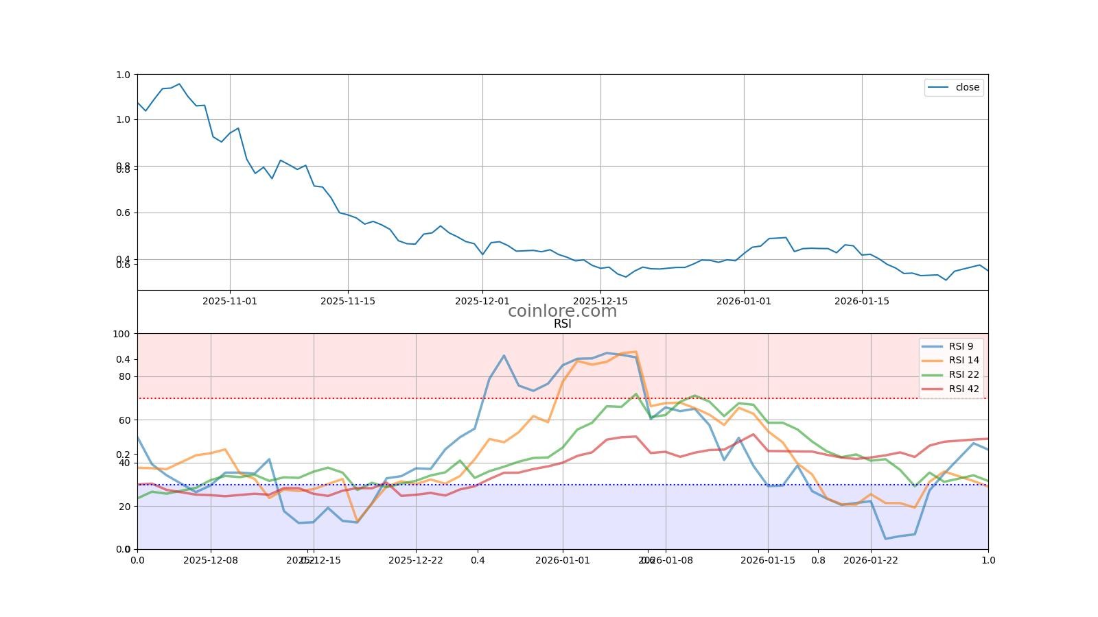 지토 RSI indicator