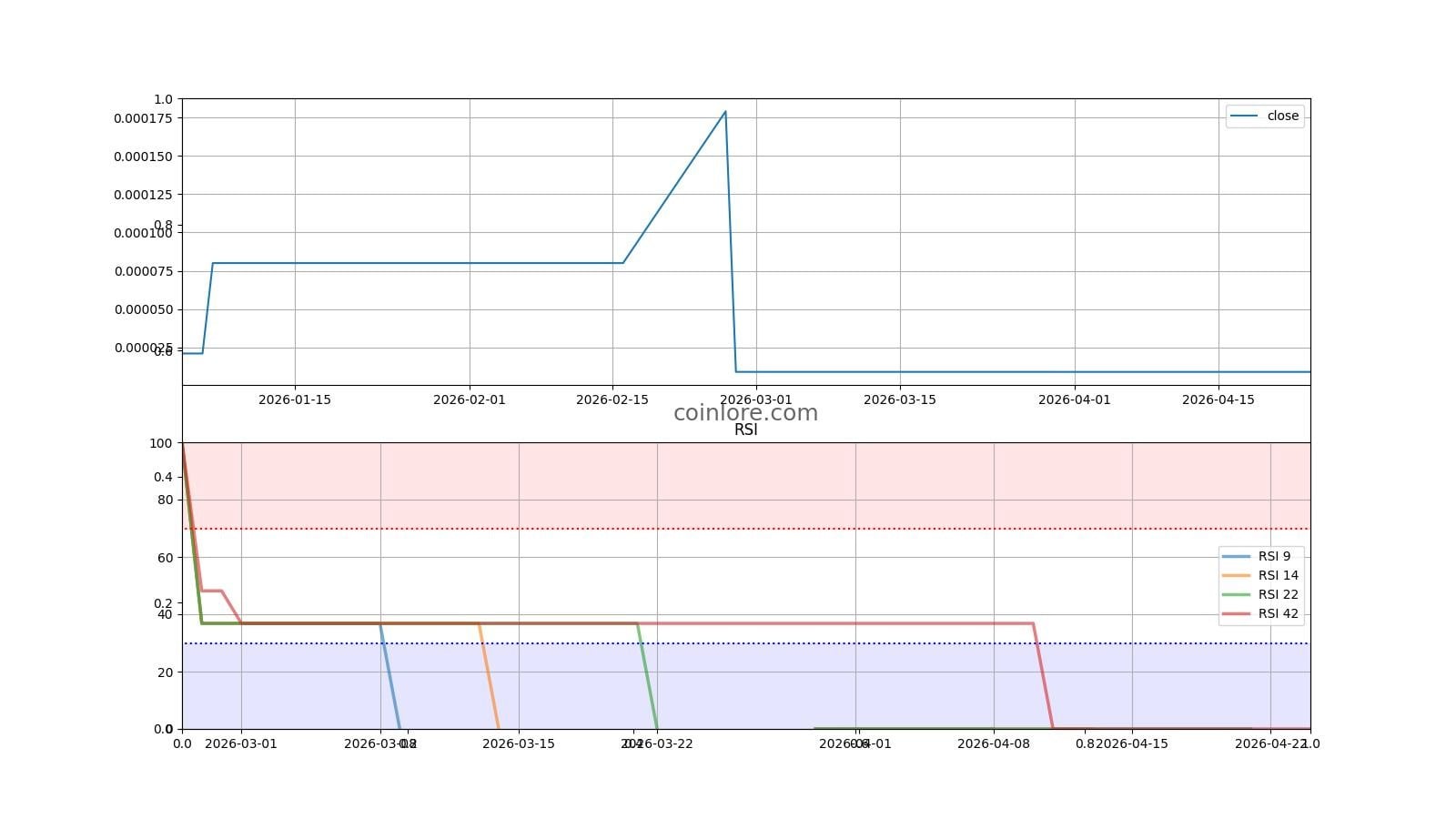 Jobchain RSI indicator