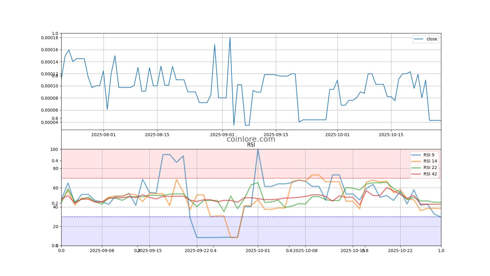 Jobchain RSI indicator