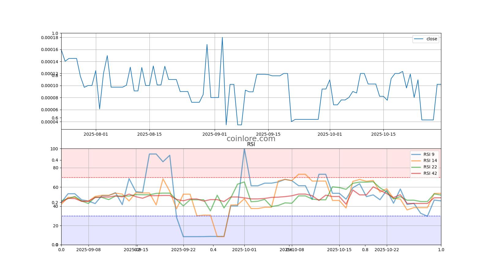 Jobchain RSI indicator