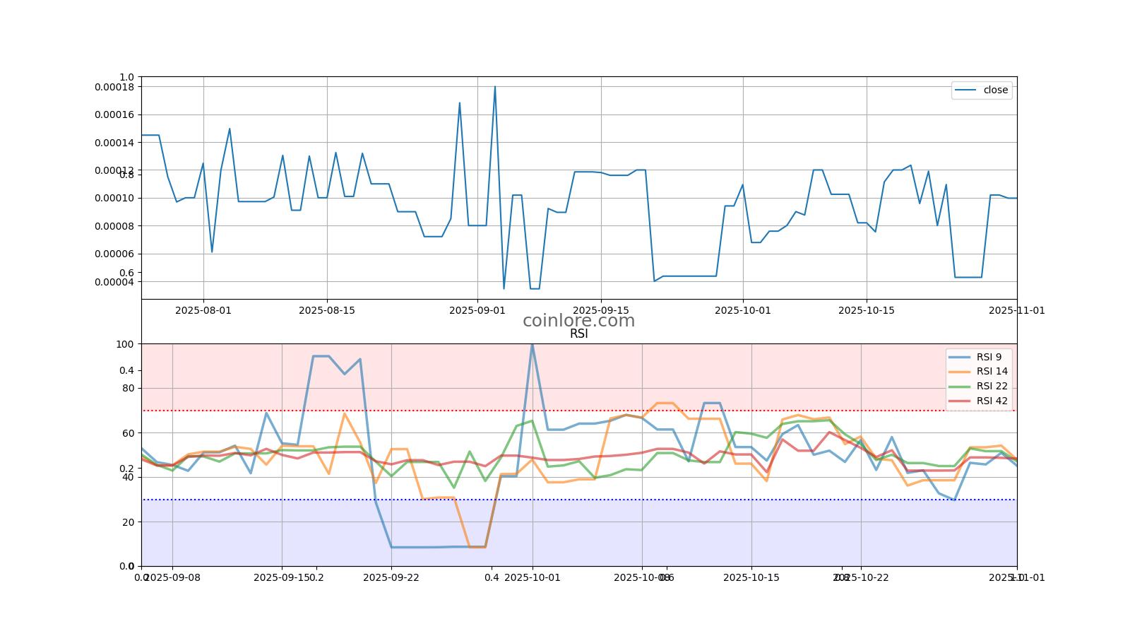Jobchain RSI indicator