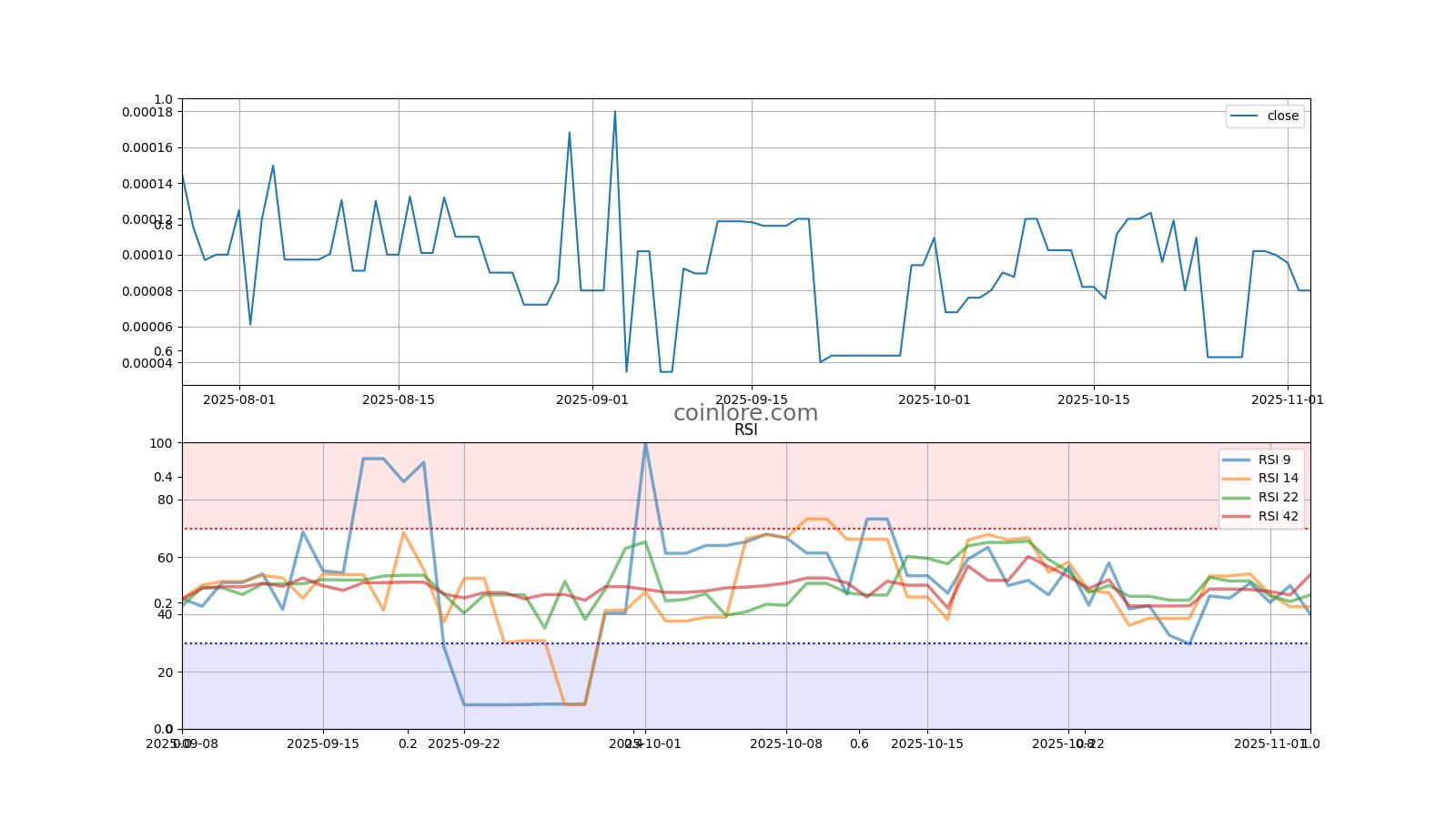 Jobchain RSI indicator