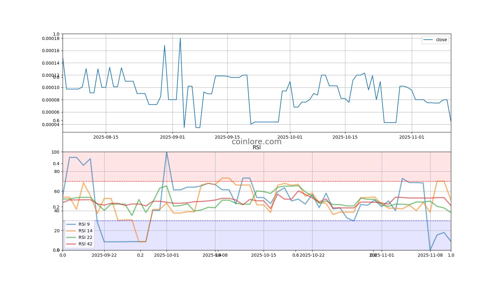 Jobchain RSI indicator