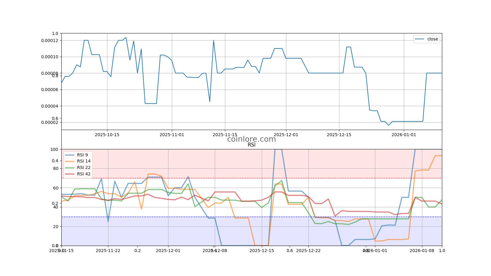 Jobchain RSI indicator