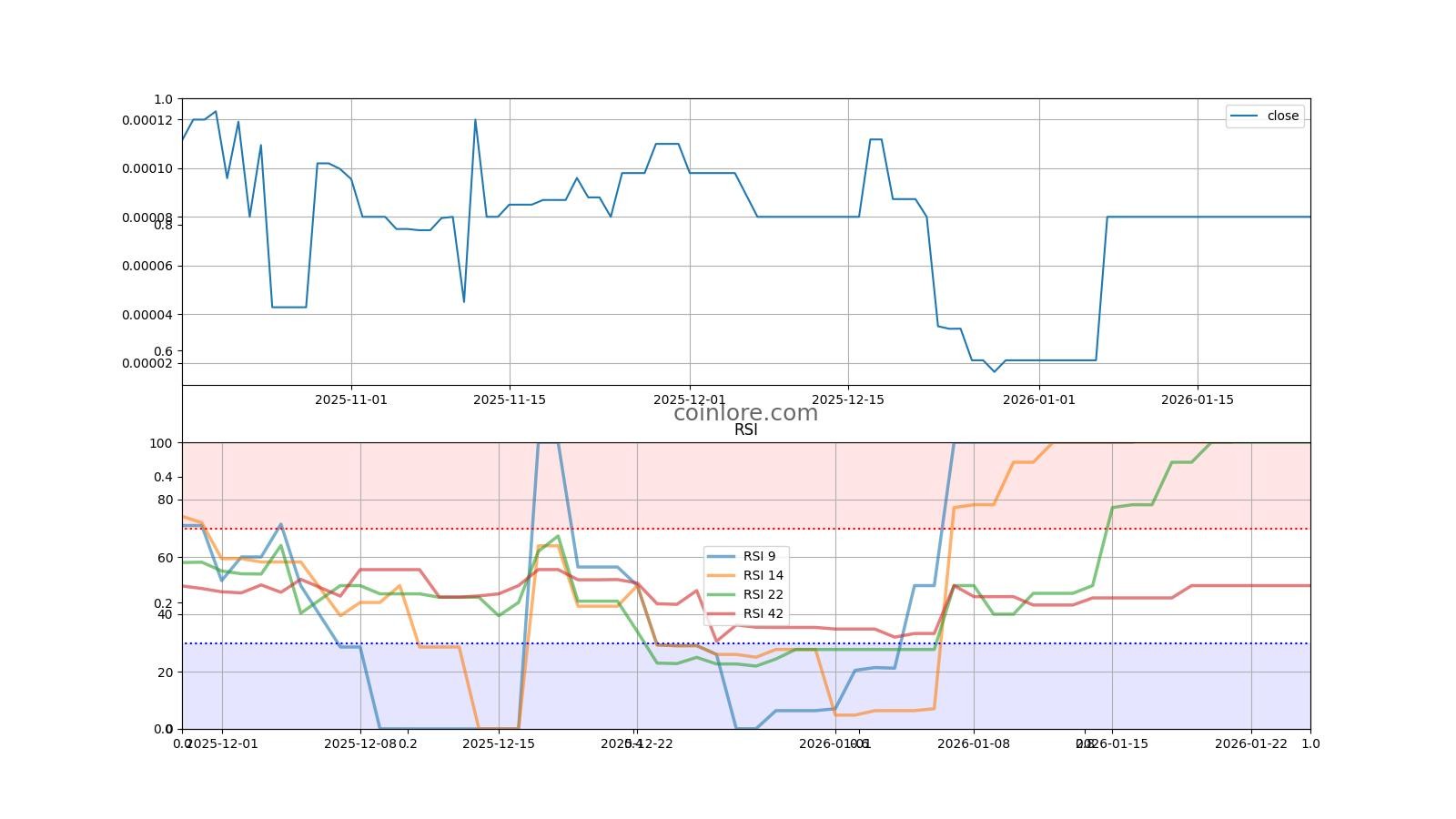 Jobchain RSI indicator