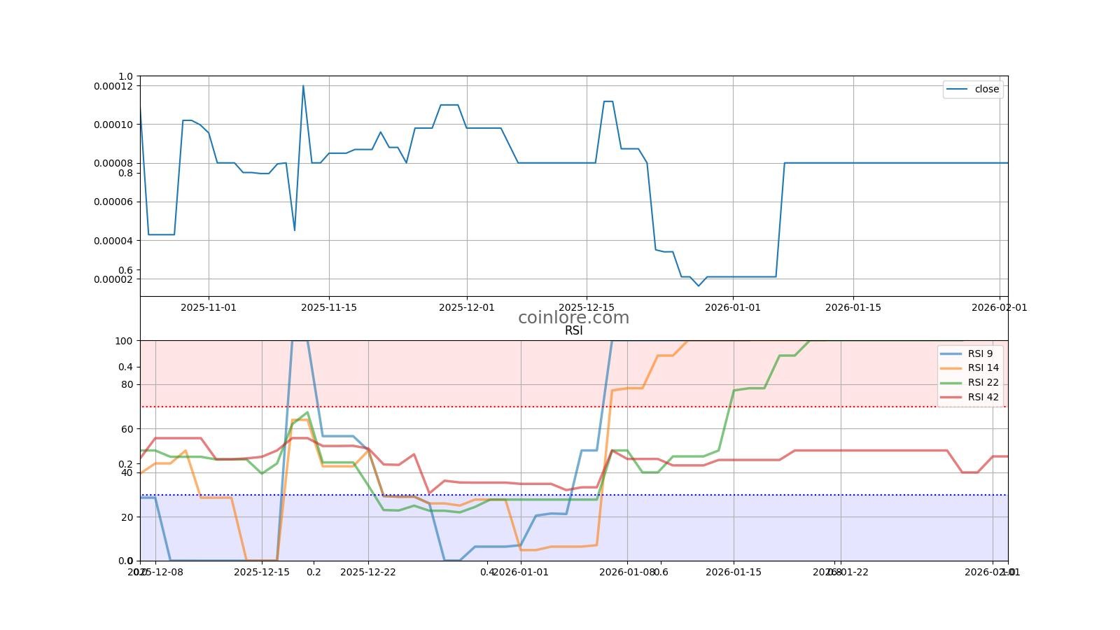 Jobchain RSI indicator