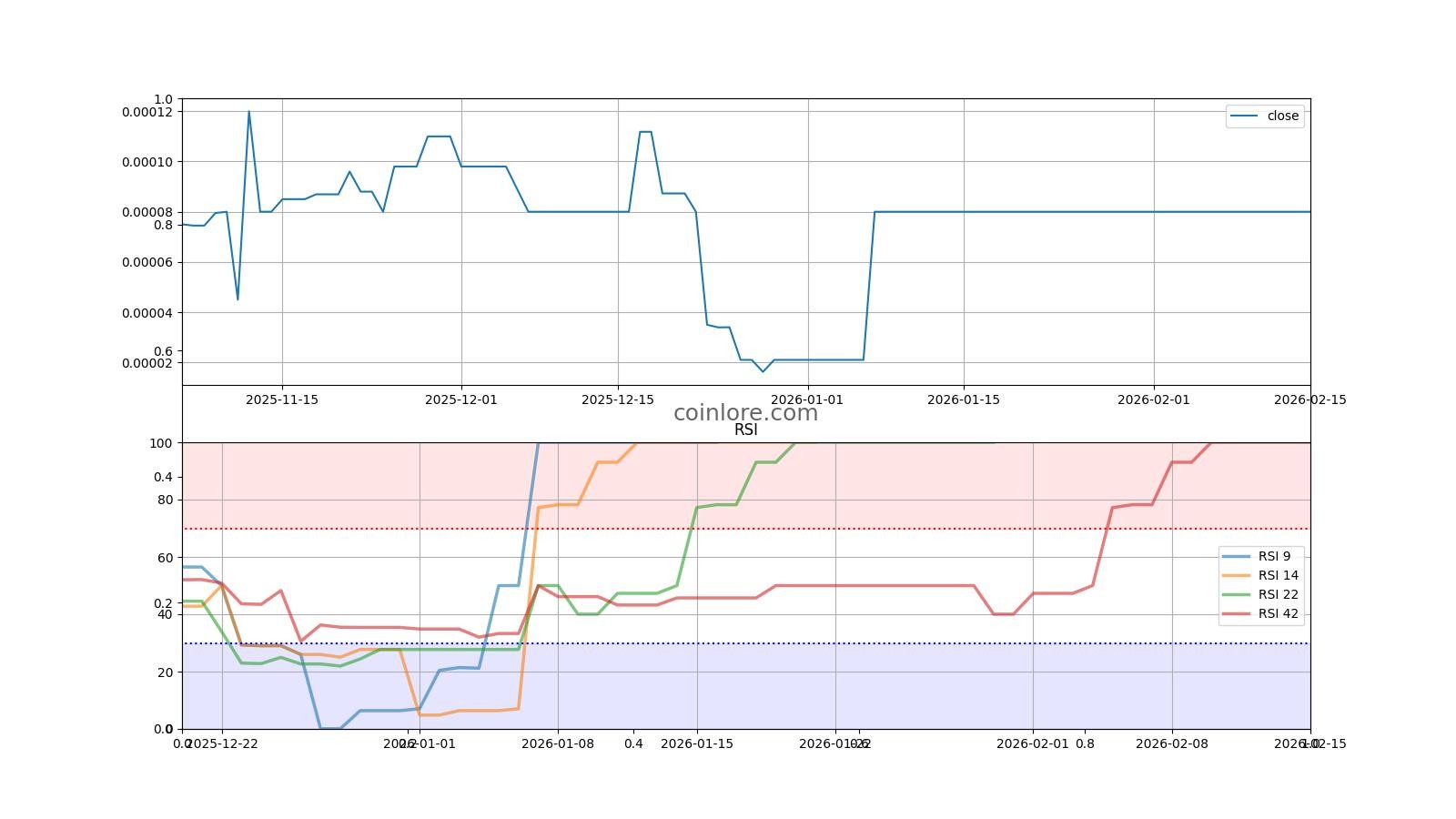 Jobchain RSI indicator