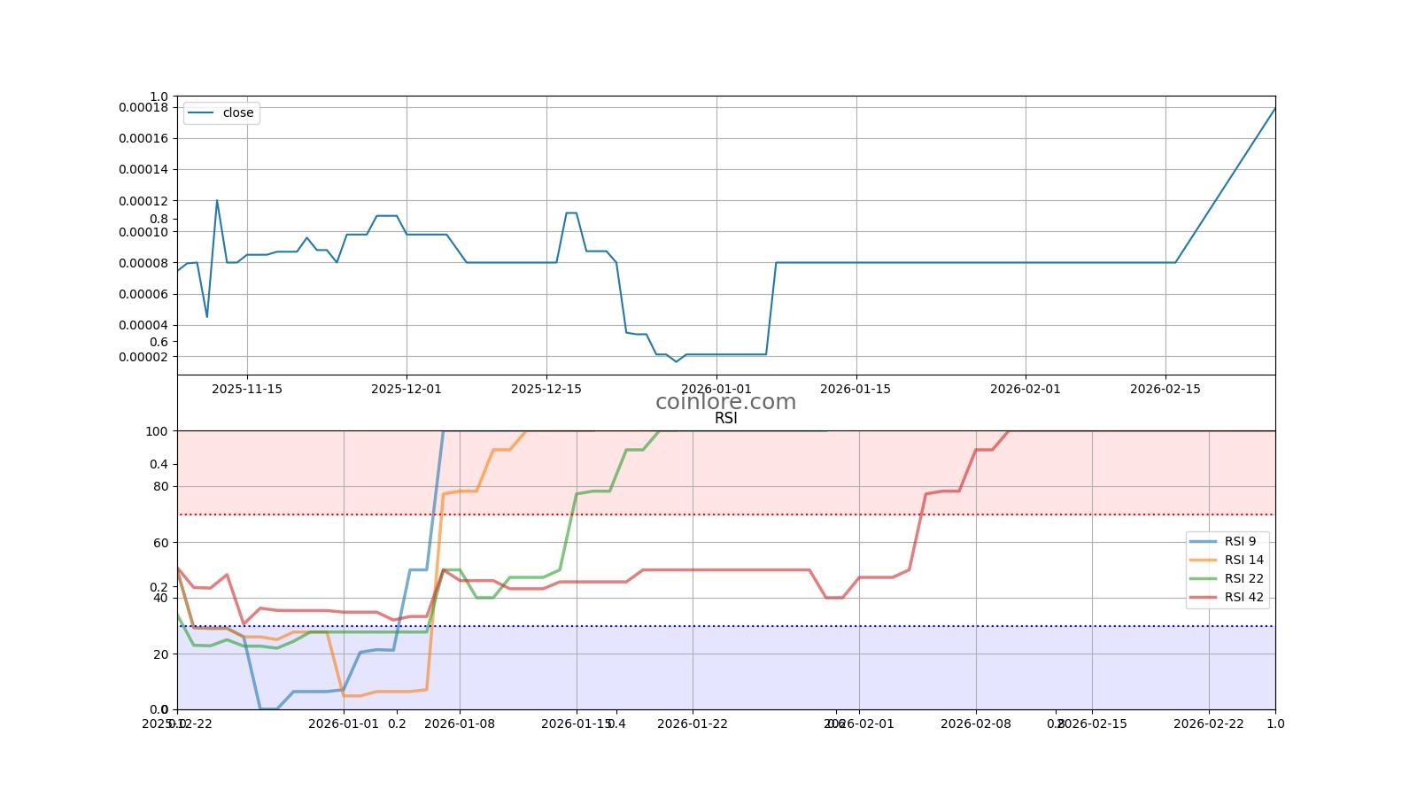 Jobchain RSI indicator