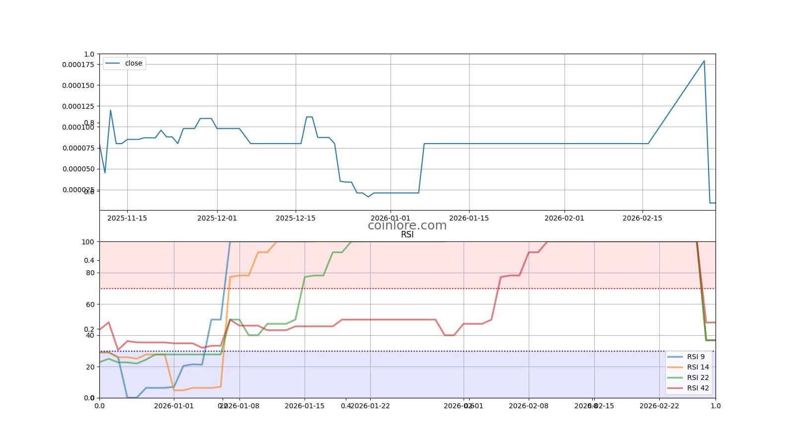 Jobchain RSI indicator
