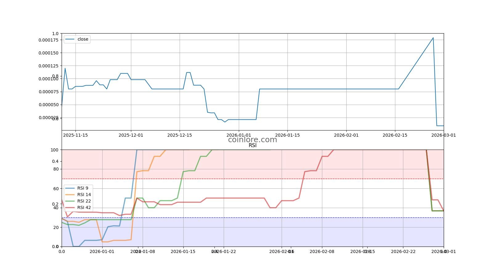 Jobchain RSI indicator