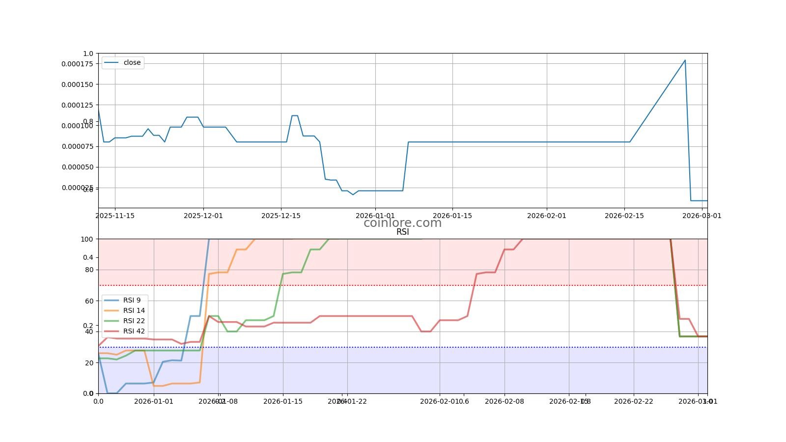 Jobchain RSI indicator