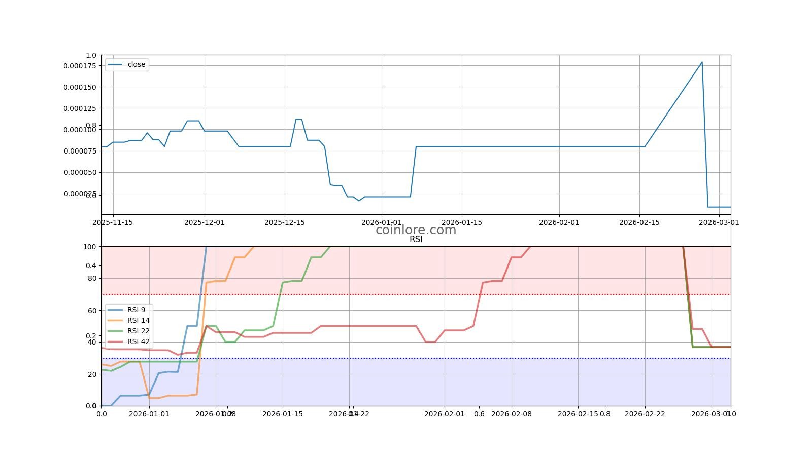 Jobchain RSI indicator