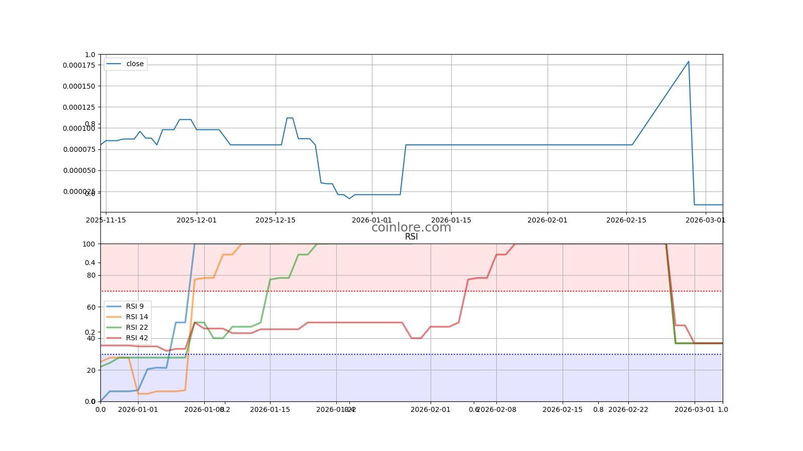 Jobchain RSI indicator