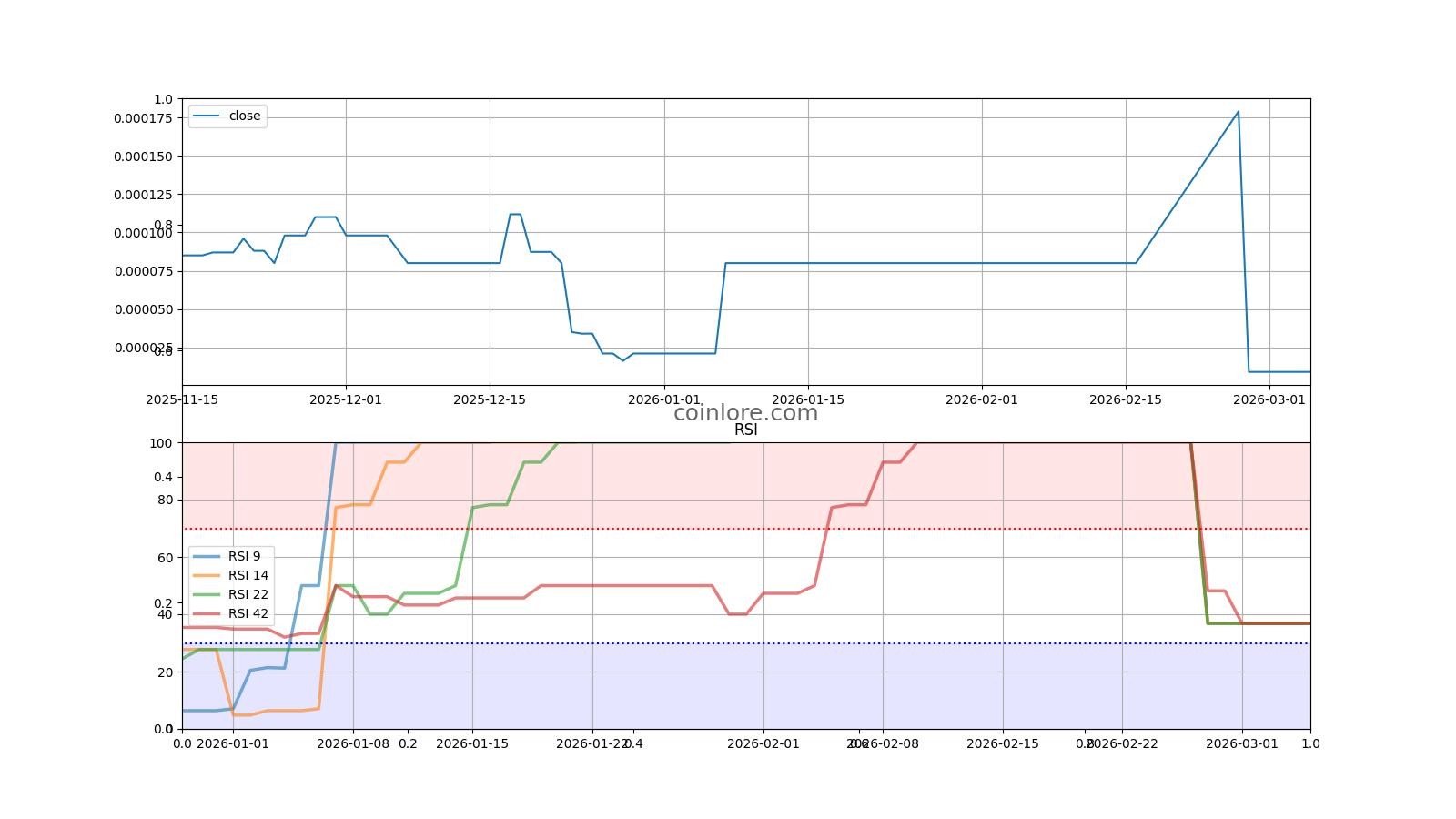 Jobchain RSI indicator