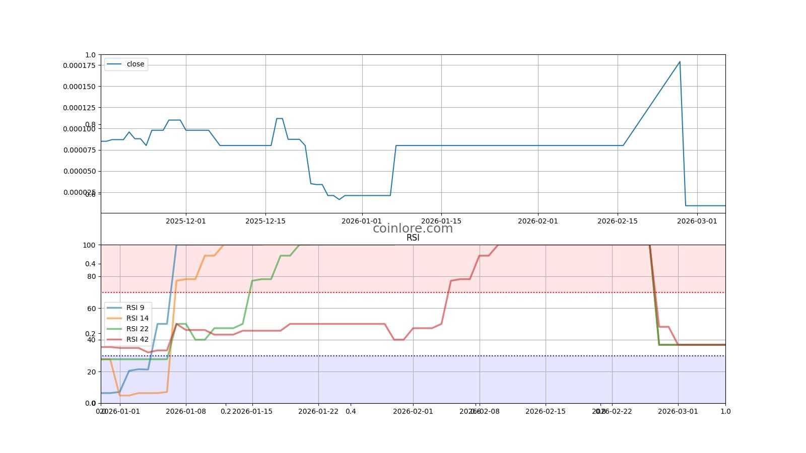 Jobchain RSI indicator
