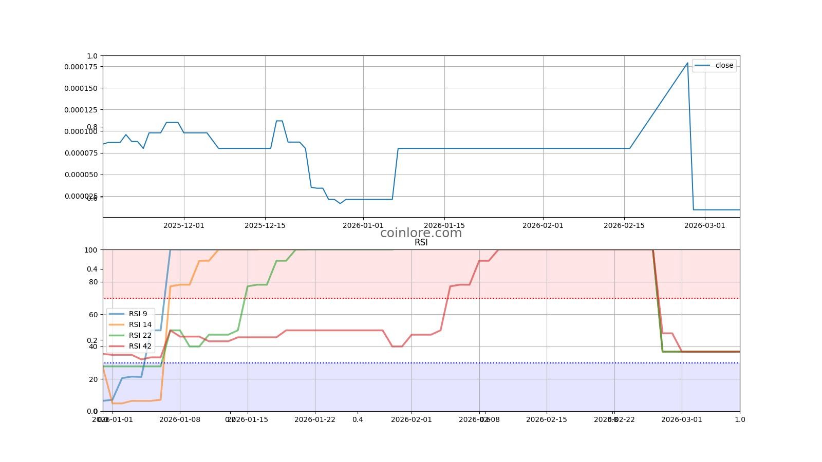Jobchain RSI indicator