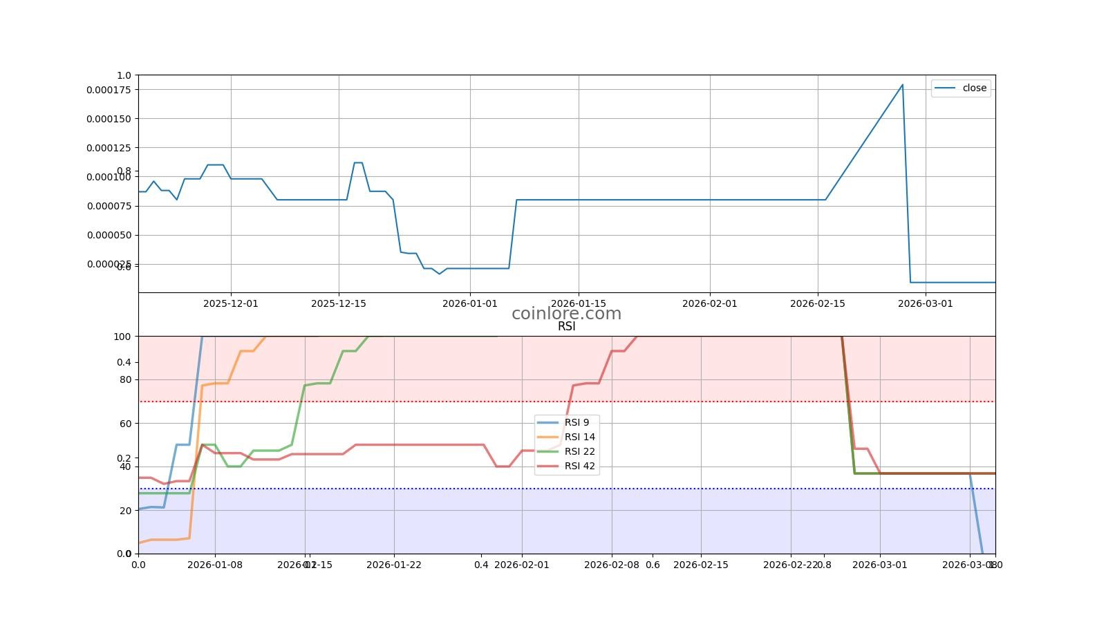 Jobchain RSI indicator