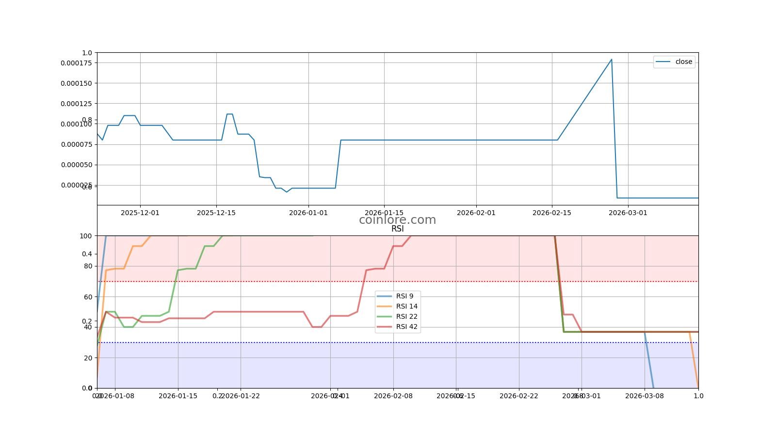 Jobchain RSI indicator