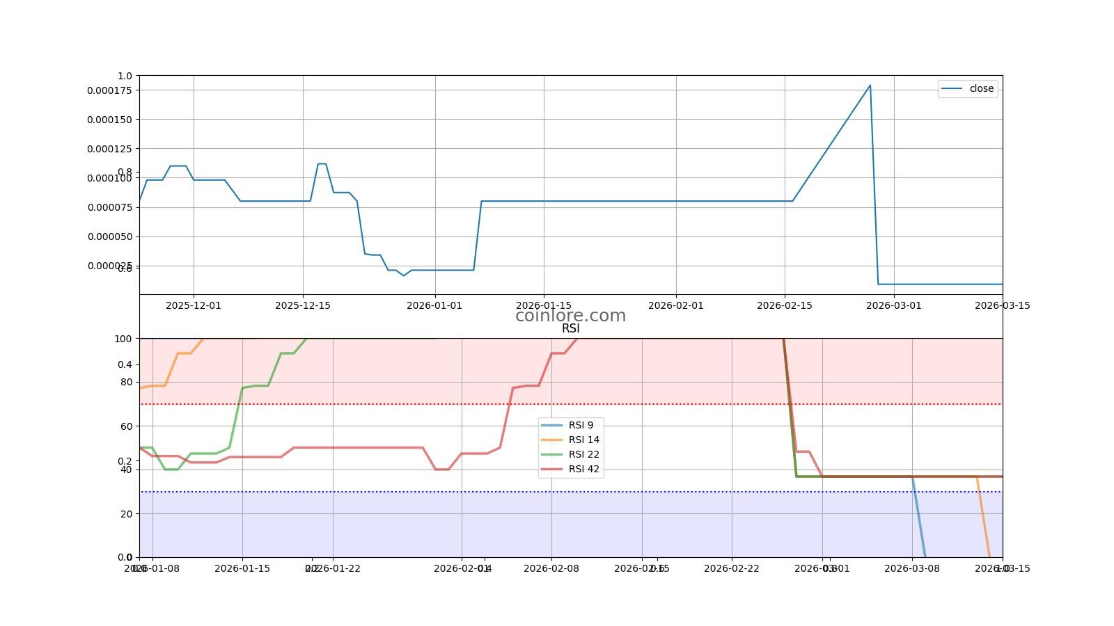 Jobchain RSI indicator