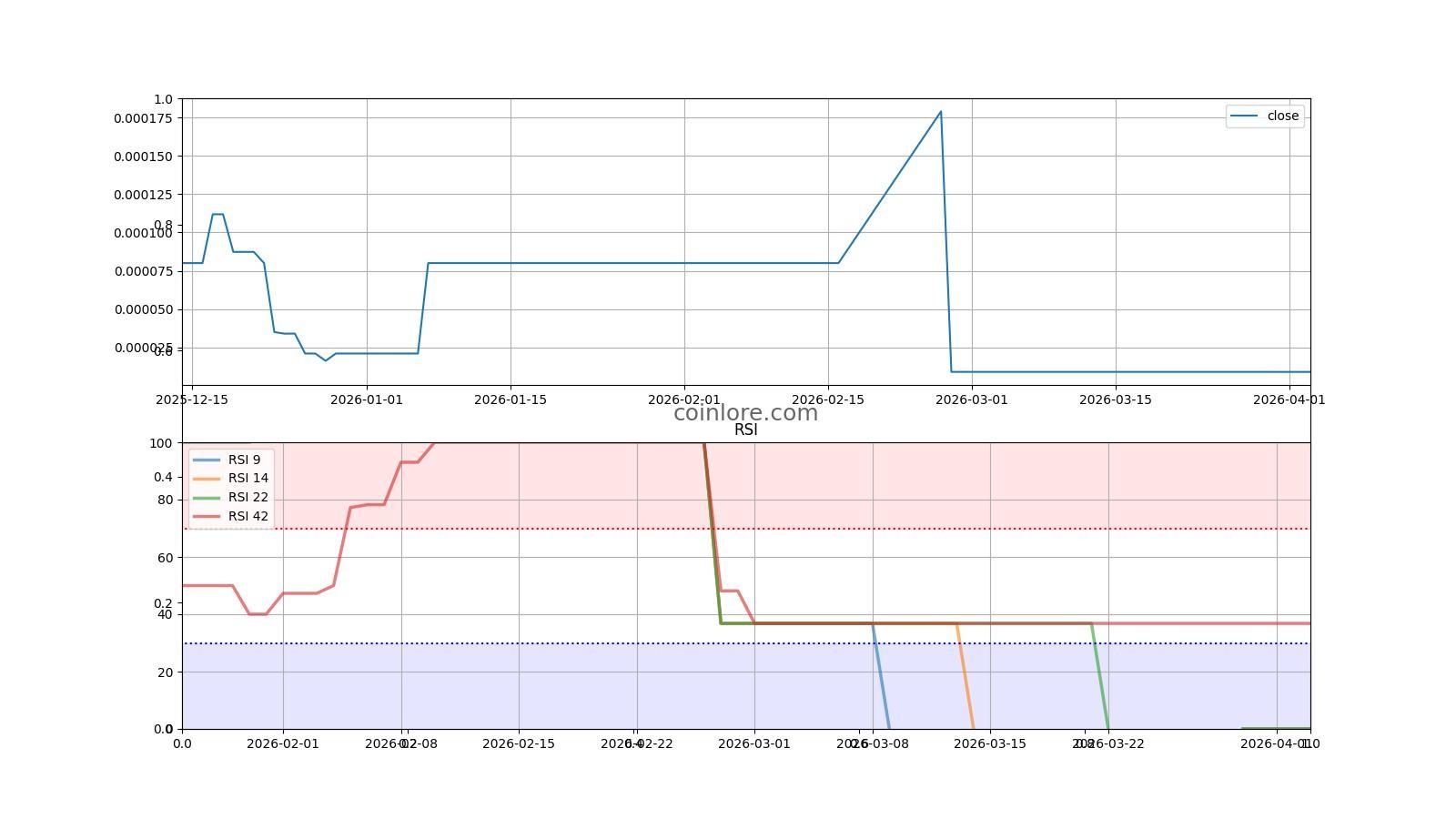 Jobchain RSI indicator
